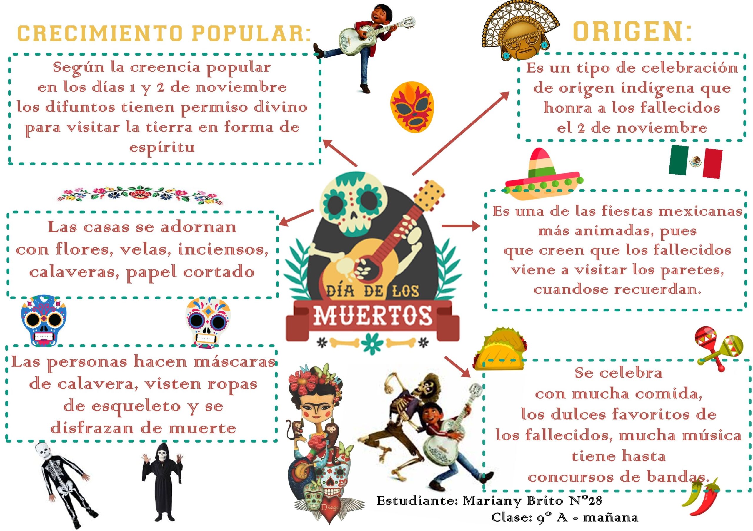 Mapa conceptual de Día de Muertos | Mapas Conceptuales